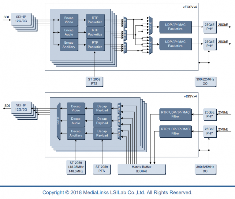 M3L Ships SMPTE ST2110-10/20 and ST2059 Slave Cores for IP Production.